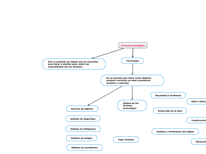 El Proceso tecnologioco - Mind Map